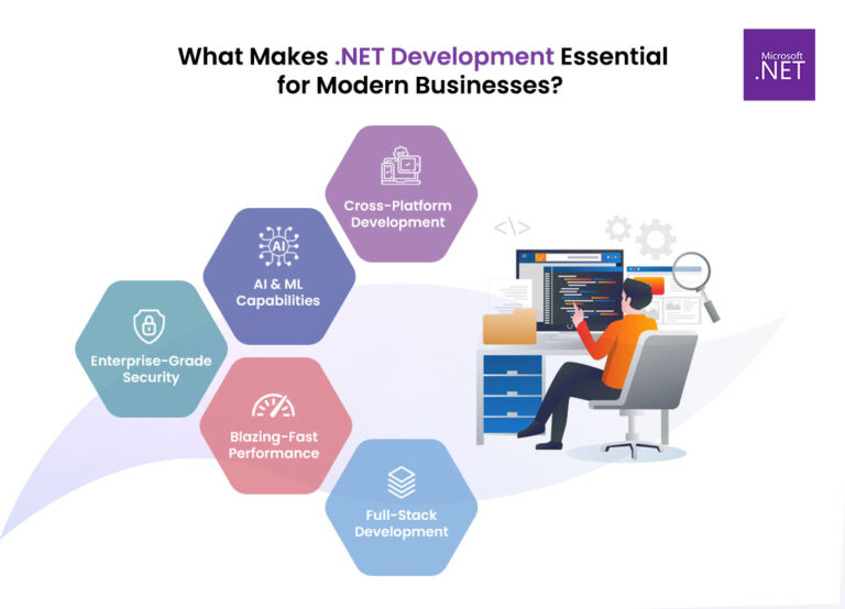 From Concept to Code: The Impact of .NET Development Services on Modern Software Development